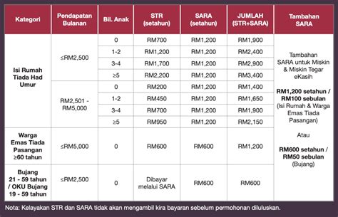 Str Fasa 1 Dikreditkan Tidak Lama Lagi Semak Kelayakan Anda