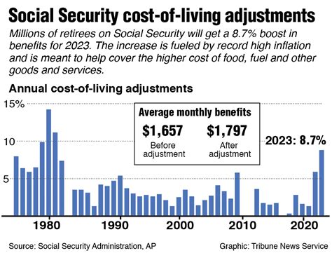 Social Security Chart