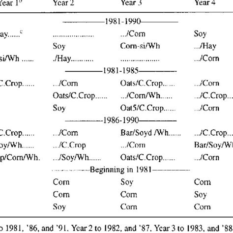 Farming Systems Trial Cropping Sequence Crops Produced Each Year