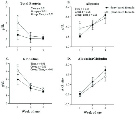 Average Serum A Total Protein B Albumin C Globulins D