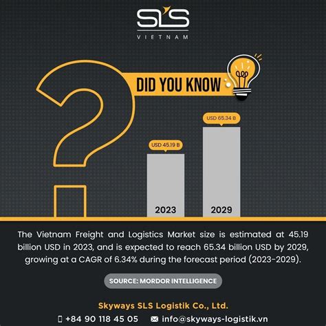 Skywaysvietnam Skywayslogistik Logisticsservices Logisticspartner Vietnam Globallogistics