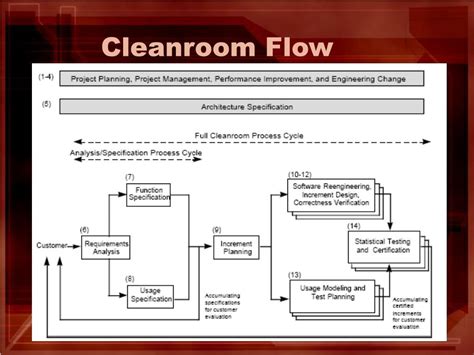 What Are Cleanroom Software Engineering At Linda Siddiqui Blog