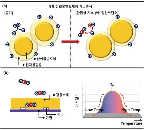 Figure 1 From Recent Progresses In Metal Oxide Gas Sensors For Food