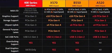 Amd B550 Y A520 Chipsets Para Placas Base Ryzen Baratas