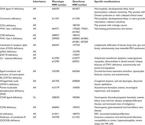 Classification Of Scid Variants Based On Normal T Cell Development