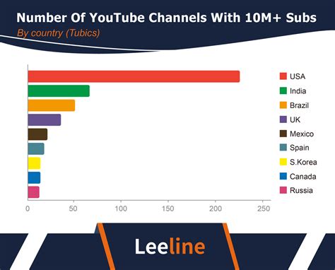 10 Youtube Statistics You Wont Believe