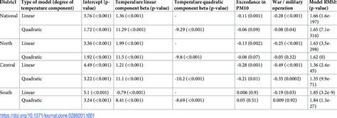 Linear And Quadratic Regressions For The Association Between Download Scientific Diagram