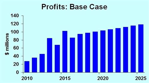Your Businesss Key Profit Levers The Value Of The Planning Exercise