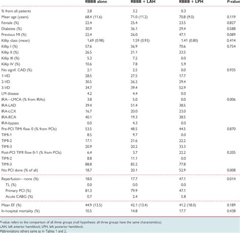 Right Bundle Branch Block With Without Left Anterior Posterior Hemiblock Download Table
