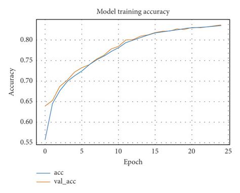 Training Statistics On The Tree Based System Download Scientific Diagram