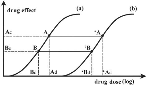 Drug Dose—drug Effect Relation From The Literature A Curve B Shows