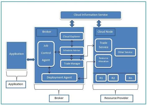 Cloud Computing Scheduling Model Download Scientific Diagram