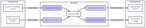 Inside A Dcs Rack Understanding The Different Modules Instrunexus
