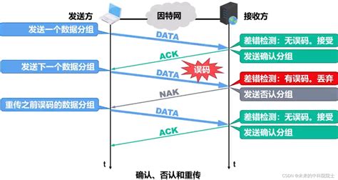 计算机网络——数据链路层(数据链路层概述及基本问题)数据链路和帧 Csdn博客 计算机网络——数据链路层(数据链路层概述及基本问题)数据链路和帧 Csdn博客