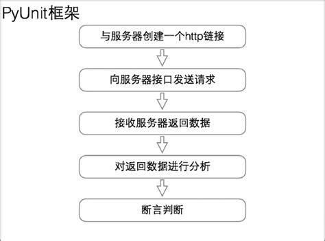 Python学习之接口测试 Csdn博客