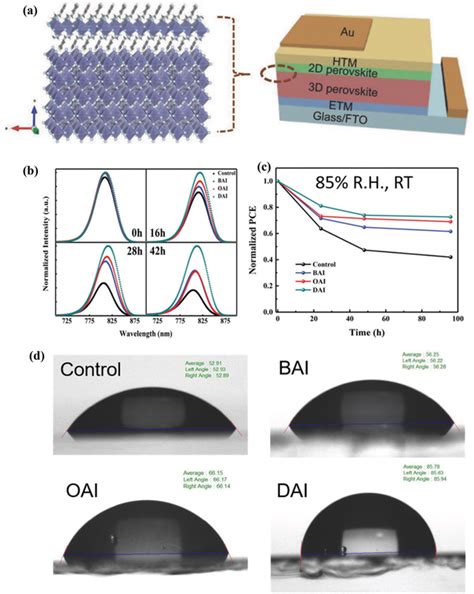 Environmental Stability Of 2d3d Perovskite Solar Cells A Schemes