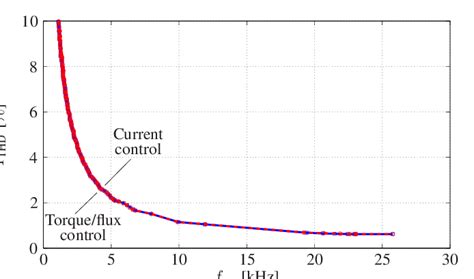 trade off between current thd i thd and switching frequency fsw for