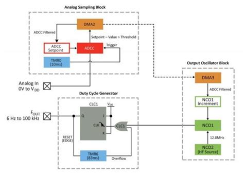 Simplifying Complex Designs With Task Specific Mcus Edn Asia