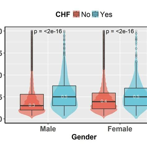 Violin Chart Of Distribution Of Cadmium In Participants With Chf Group
