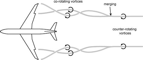 5 Schematic Of A Typical Vortex Wake Of A Transport Aircraft In