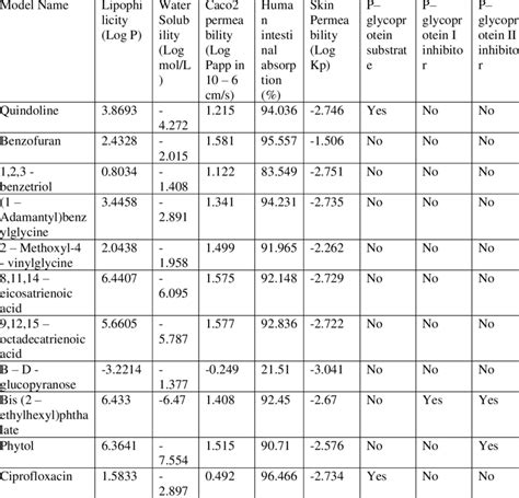 Molecular And Absorption Prediction Of Profiled Lead Compounds