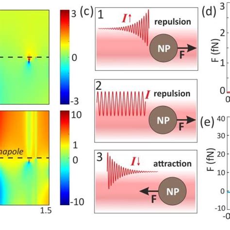 A Optical Radiation Pressure For The Dielectric Particle With Download Scientific Diagram
