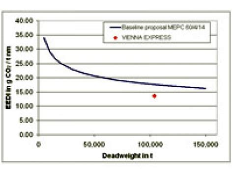 Gl Issues The First Eedi Certificate For A Container Vessel Mundomaritimo