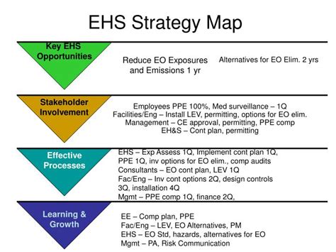 Ppt Enhancing Ehs Strategy Reducing Exposures And Emissions Through