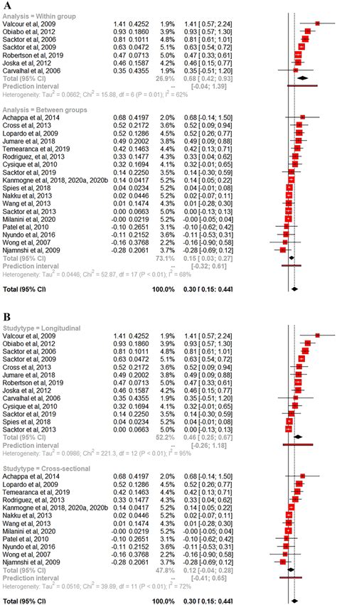 a forest plot showing the effect of antiretroviral therapy on global