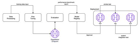 Deploying Your Llama Model Via Vllm Using Sagemaker Endpoint Towards Data Science