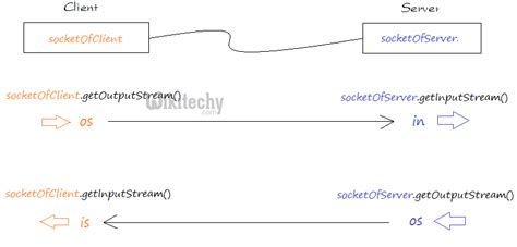 java tutorial - Руководство Программирование Java Socket - By Microsoft Award MVP - учебник java ...