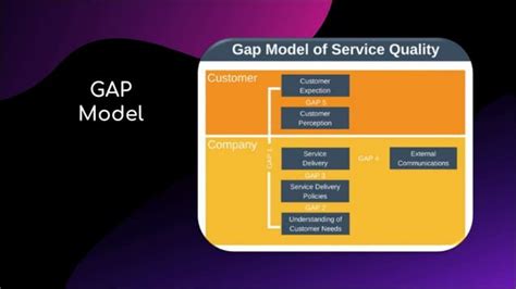 Gap Model Ppt Ppt