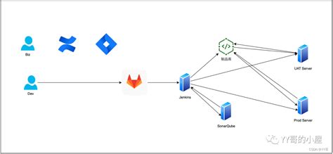 Jira Gitlab 实践 Devopsyy哥 Gitlab Csdn博客