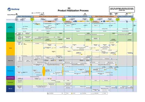 Product Realization Process Map Pdf Engineering Business