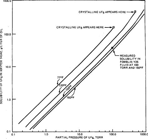 Figure 1 From The Solubility Of Uranium Hexafluoride In Perfluoroethers