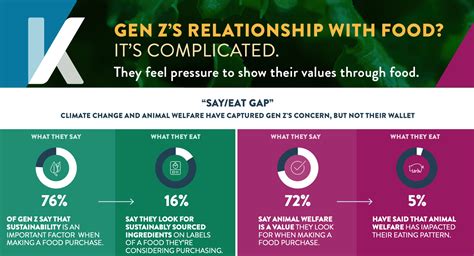 Gen Zs Relationship With Food Is Complicated Canadian Grocer