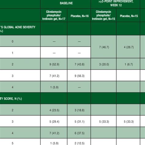 Evaluators Global Acne Severity Scale Download Table