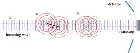 A Illustration Of Spherical Secondary Waves Produced By Two Download Scientific Diagram