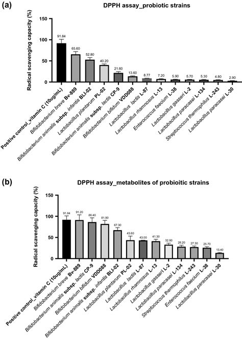 Screening Potential Antioxidative Probiotics Through In Vitro Radical