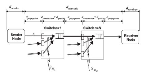 Network Delay Model Download Scientific Diagram
