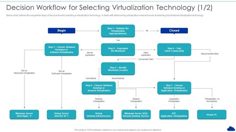 decision workflow for selecting virtualization technology optimization
