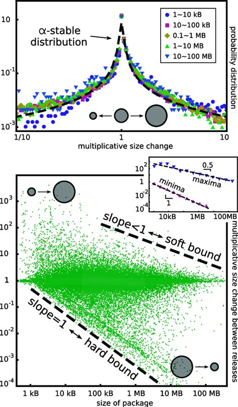 The changes in package size between Ubuntu releases follow an α stable Download Scientific