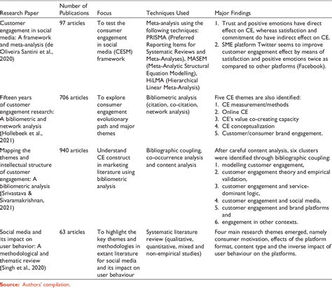 Table 1 From Mapping The Field Of Social Media Engagement A Literature Review Using