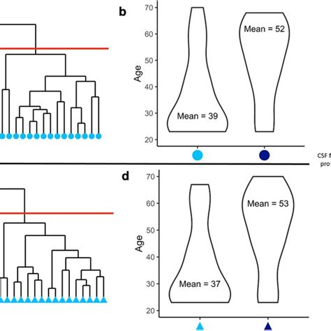 A Clustering Diagram Of Csf Proteomics Each Point Represents An