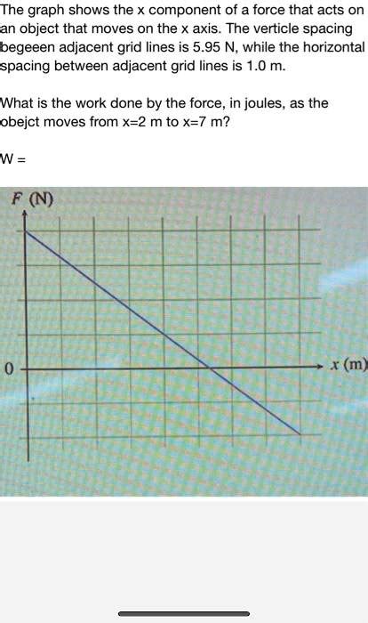 The Graph Shows The X Component Of A Force That Acts On An Object That Moves On The X Axis The