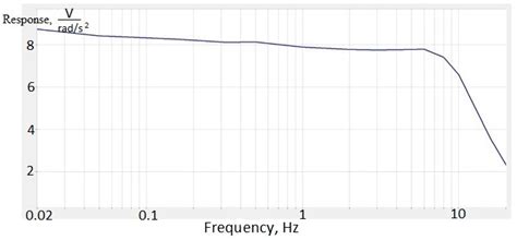 Angular Molecular Electronic Sensor With Negative Magnetohydrodynamic Feedback