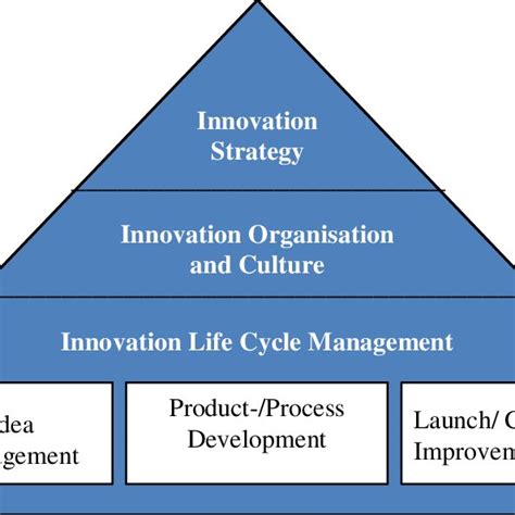 Deloittes Innovation Framework Download Scientific Diagram