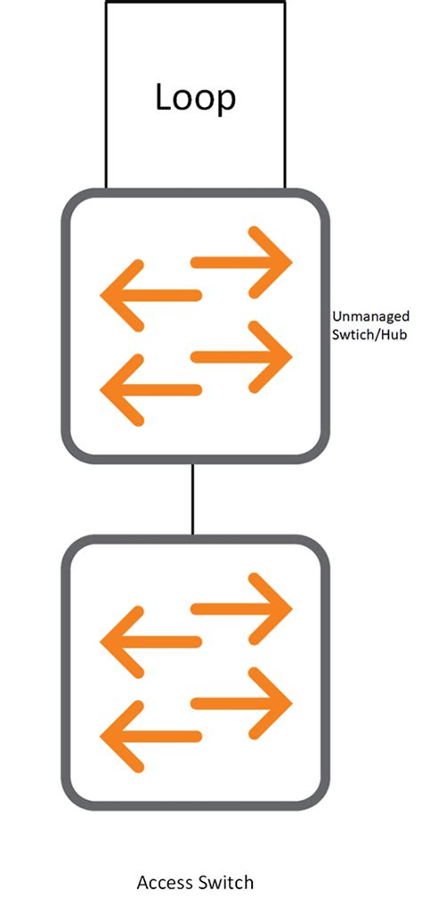 How To Protect From Spanning Tree And Loops In The Access Area Flomain Networking How To Protect From Spanning Tree And Loops In The Access Area Flomain Networking