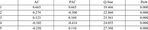 Analysis Of N Order Differential Autocorrelation And Partial Download Scientific Diagram