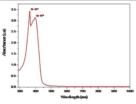 Uv Vis Spectrum Of The Compound 4 Download Scientific Diagram